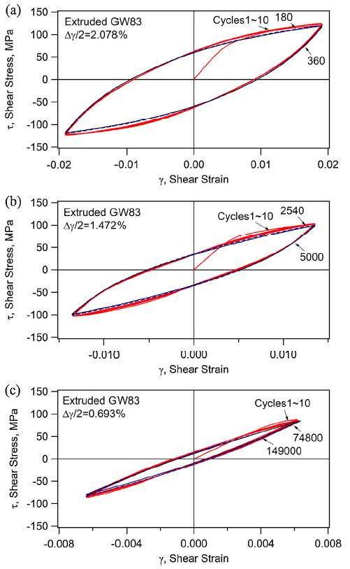 Cyclic shear deformation and fatigue of extruded Mg-Gd-Y magnesium alloy