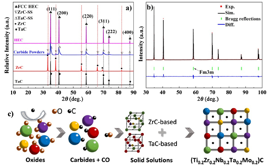 Microstructure and mechanical properties of (TiZrNbTaMo)C high-entropy ...