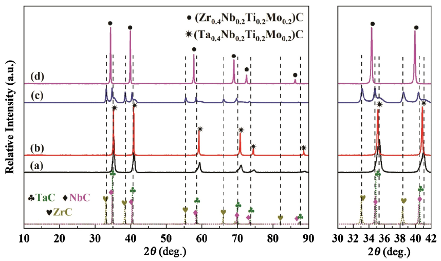 Microstructure and mechanical properties of (TiZrNbTaMo)C high-entropy ...