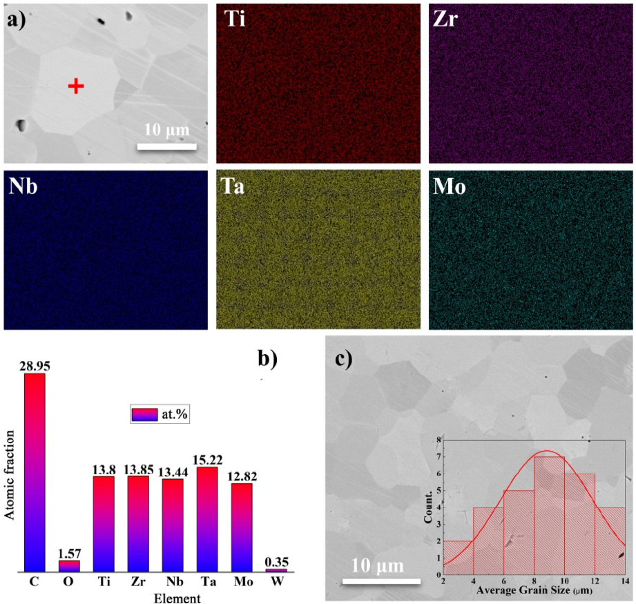Microstructure and mechanical properties of (TiZrNbTaMo)C high-entropy ...