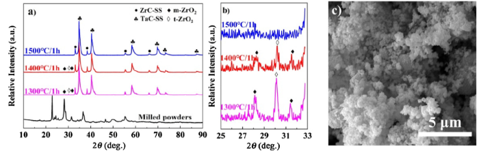 Microstructure and mechanical properties of (TiZrNbTaMo)C high-entropy ...