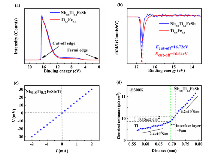Low contact resistivity and long-term thermal stability of Nb0.8Ti0 ...