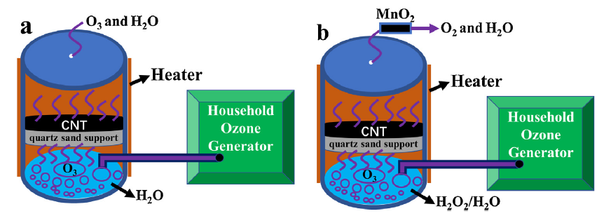 An effective and green H2O2/H2O/O3 oxidation method for carbon nanotube ...