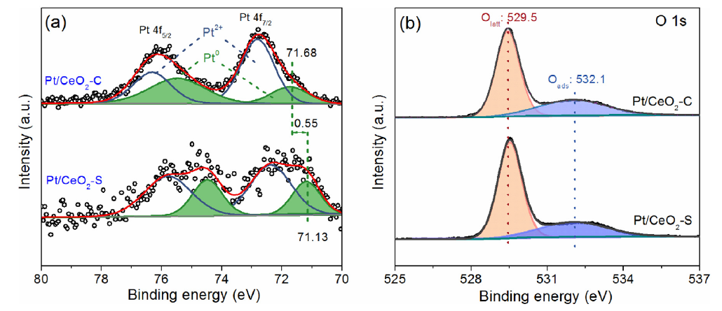 Engineering the epitaxial interface of Pt-CeO2 by surface redox ...