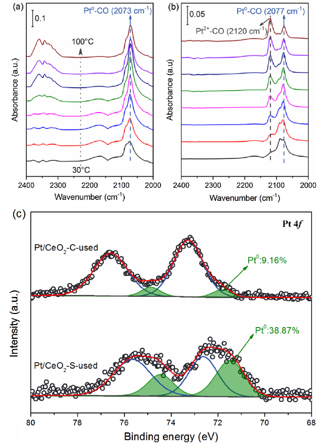 Engineering the epitaxial interface of Pt-CeO2 by surface redox ...