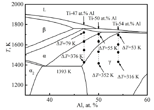 Primary dendrite growth kinetics and rapid solidification mechanism of ...