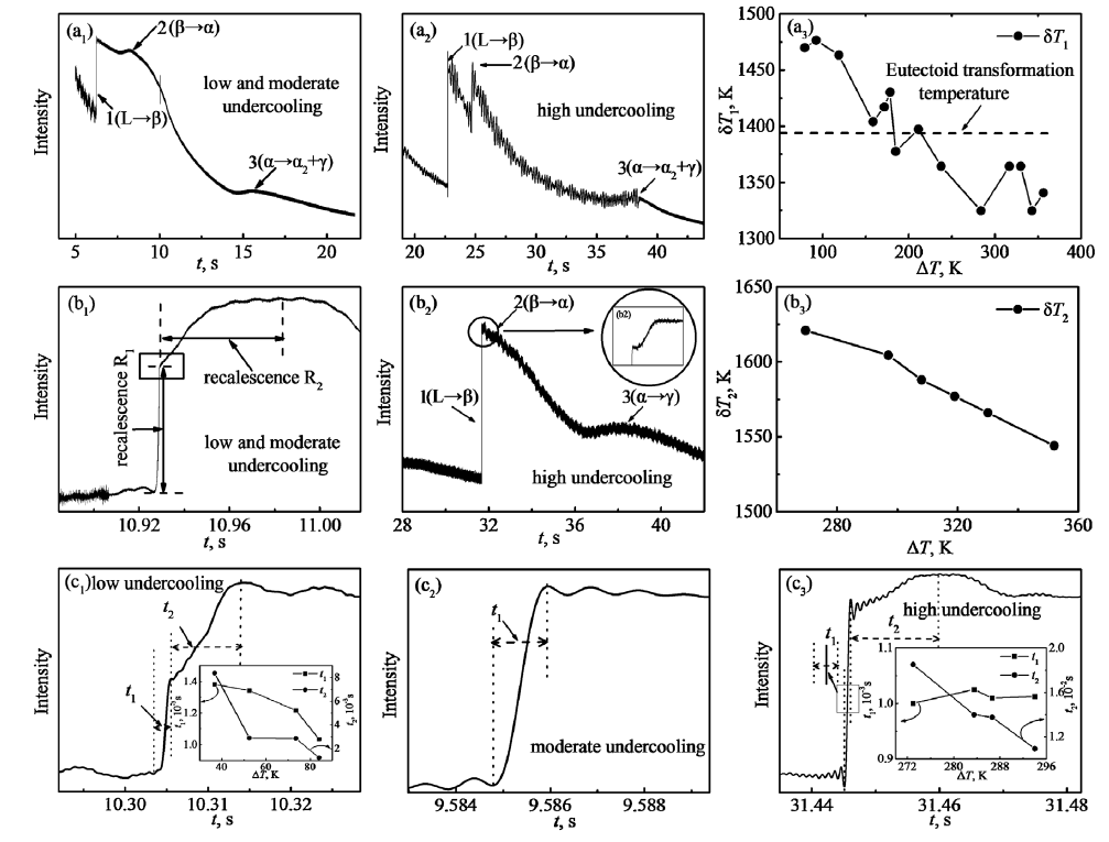 Primary dendrite growth kinetics and rapid solidification mechanism of ...