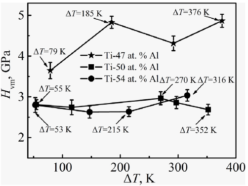 Primary dendrite growth kinetics and rapid solidification mechanism of ...