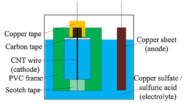 Strong, lightweight, and highly conductive CNT/Au/Cu wires from ...