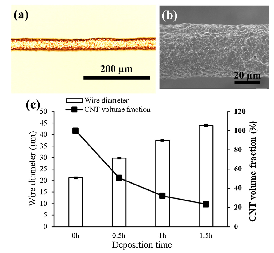 Strong, lightweight, and highly conductive CNT/Au/Cu wires from ...