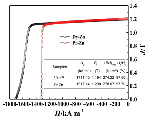 Tuning magnetic properties, thermal stability and microstructure of ...