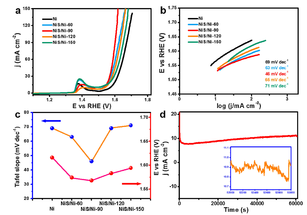 In-situ formed NiS/Ni coupled interface for efficient oxygen evolution ...