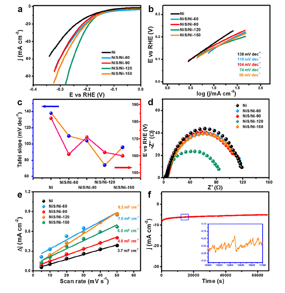 In-situ formed NiS/Ni coupled interface for efficient oxygen evolution ...