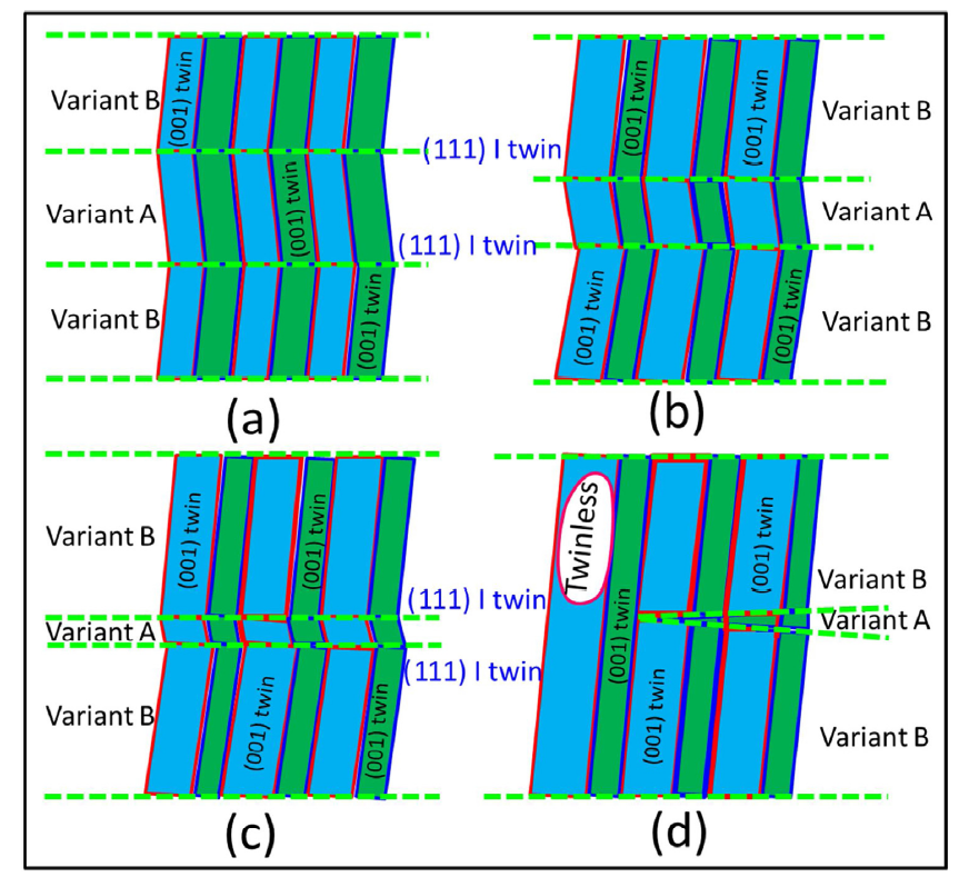 Microstructure evolution and superelasticity behavior of Ti-Ni-Hf shape memory alloy composite ...