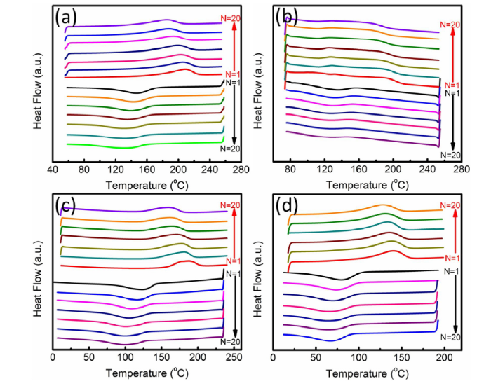 Microstructure evolution and superelasticity behavior of Ti-Ni-Hf shape memory alloy composite ...