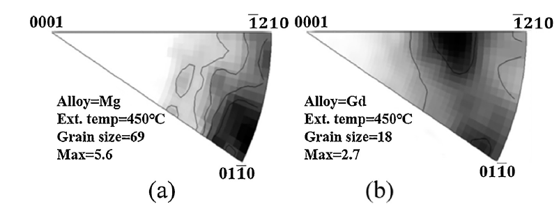 The texture and its optimization in magnesium alloy