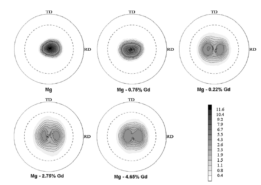 The texture and its optimization in magnesium alloy