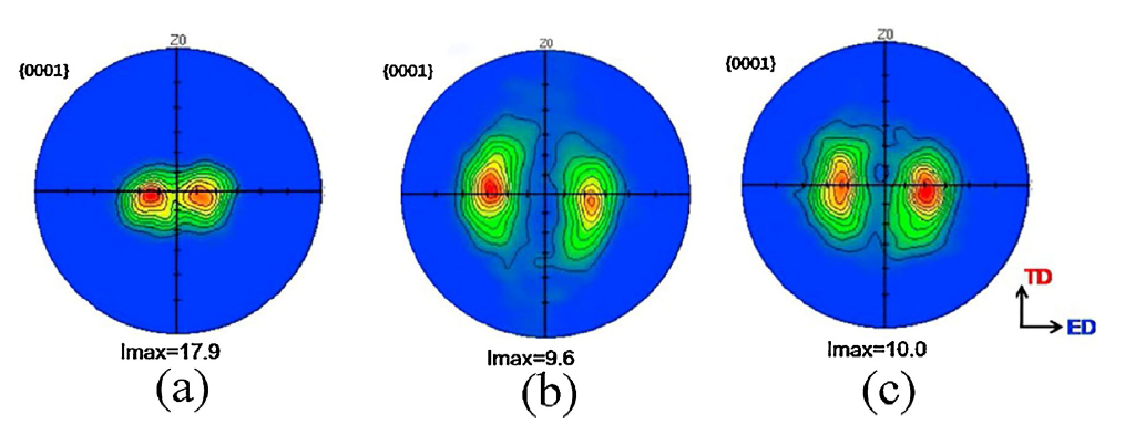The texture and its optimization in magnesium alloy