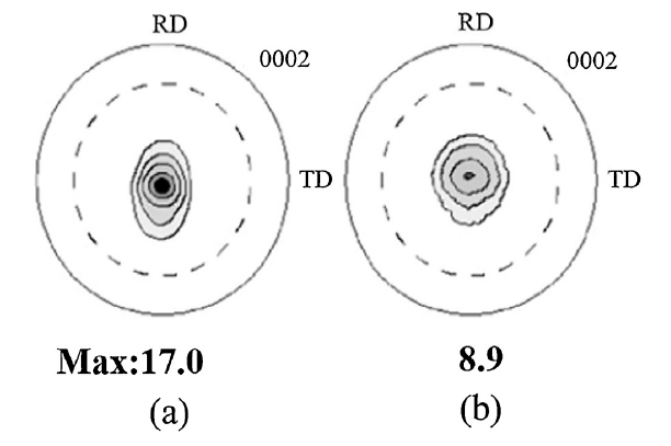The texture and its optimization in magnesium alloy