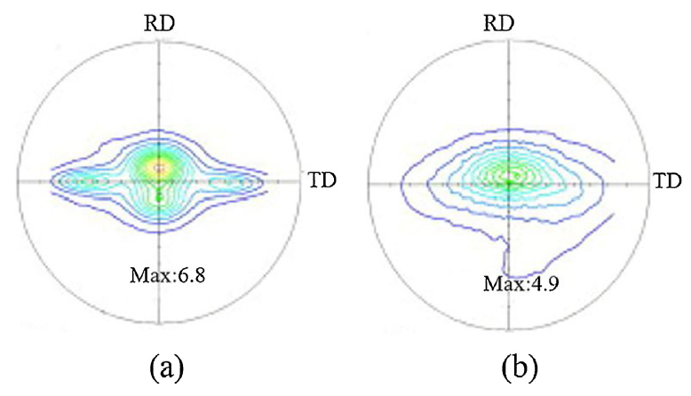 The texture and its optimization in magnesium alloy