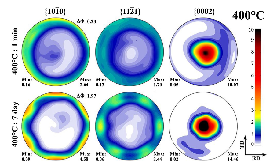 The texture and its optimization in magnesium alloy