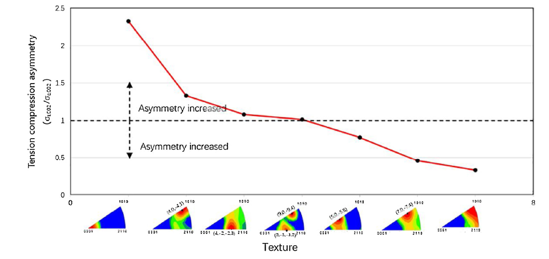 The texture and its optimization in magnesium alloy