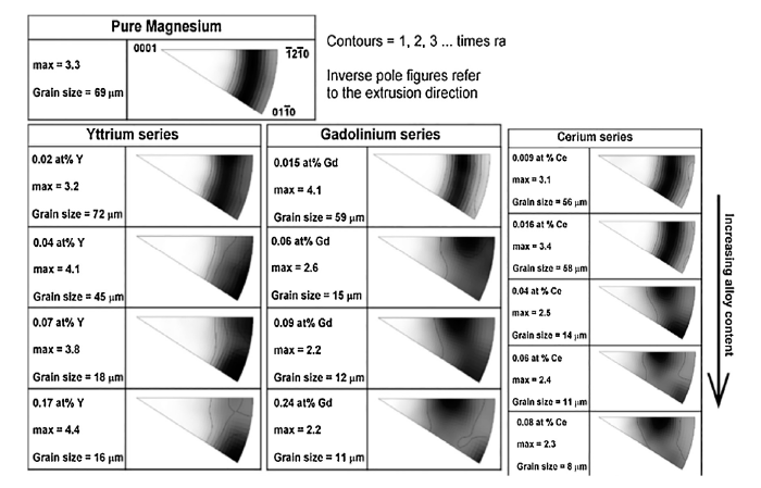 The texture and its optimization in magnesium alloy