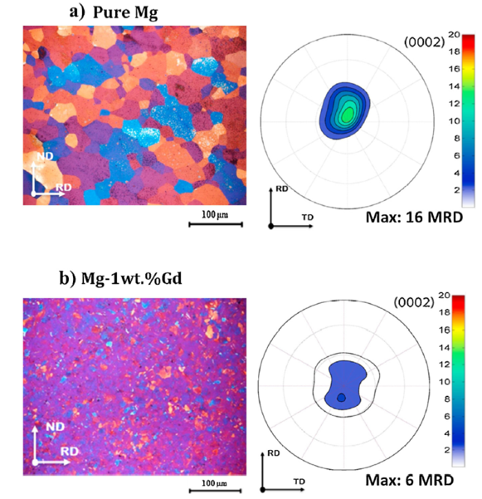The texture and its optimization in magnesium alloy