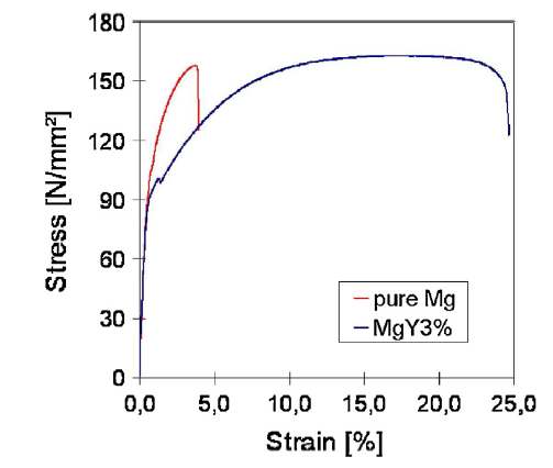 The texture and its optimization in magnesium alloy