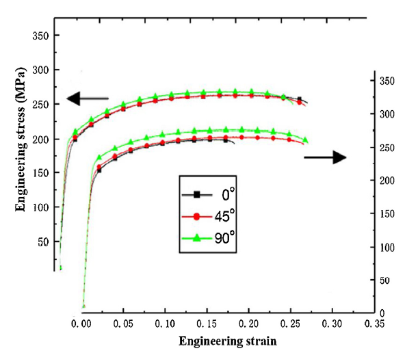 The texture and its optimization in magnesium alloy