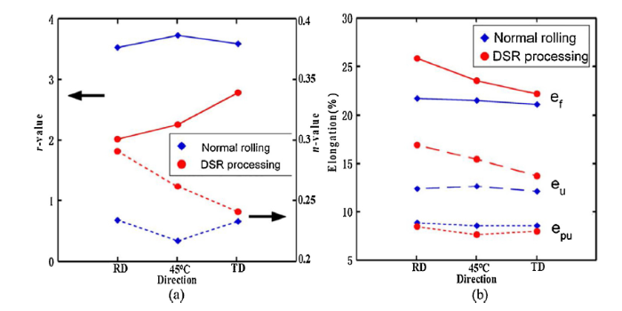 The texture and its optimization in magnesium alloy