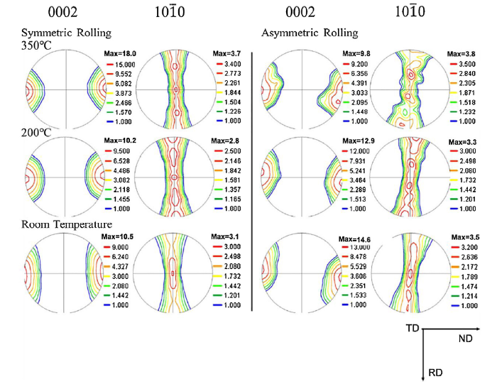 The texture and its optimization in magnesium alloy