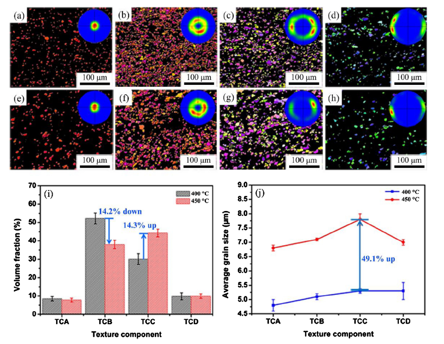 Unveiling annealing texture formation and static recrystallization ...