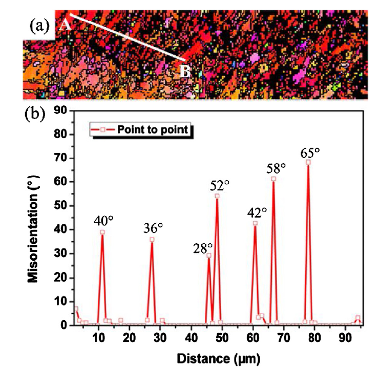 Unveiling annealing texture formation and static recrystallization ...