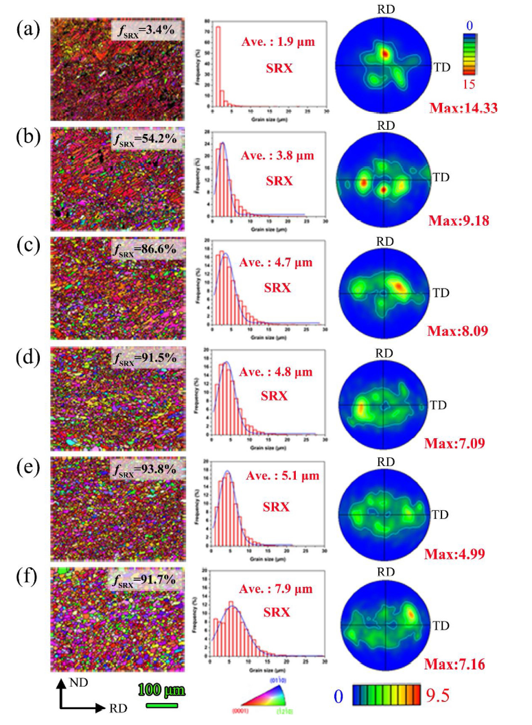 Unveiling annealing texture formation and static recrystallization ...