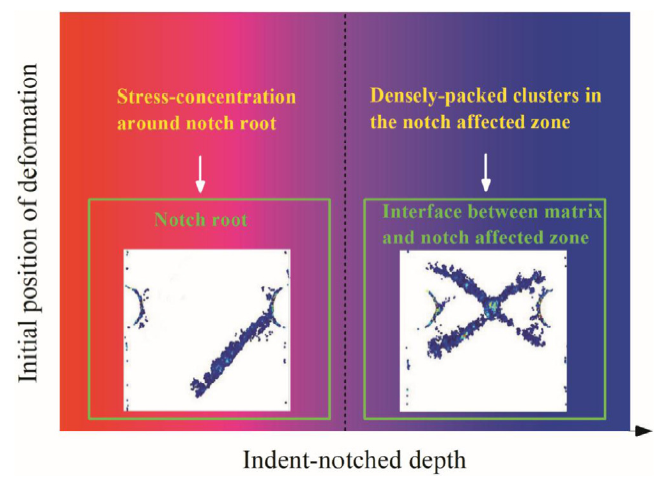 Enhancing strength and plasticity by pre-introduced indent-notches in ...
