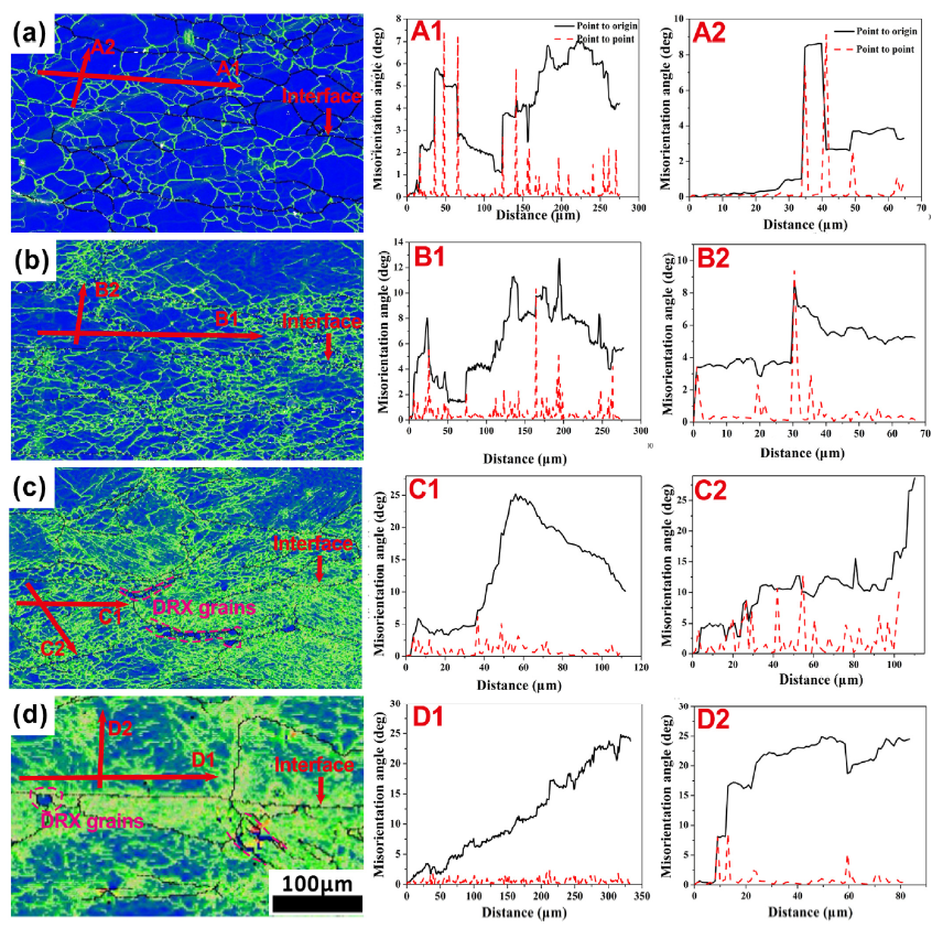 Dynamic recrystallization behavior and interfacial bonding mechanism of ...