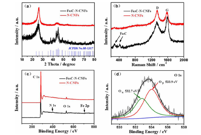 A facile self-catalyzed CVD method to synthesize Fe3C/N-doped carbon ...