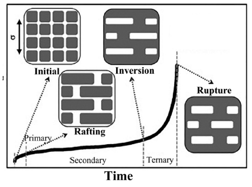 Microstructure and dislocation structure evolution during creep life of ...