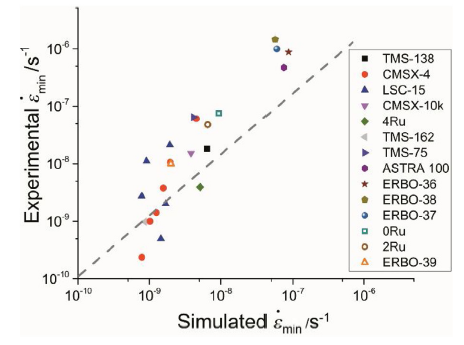 Microstructure and dislocation structure evolution during creep life of ...