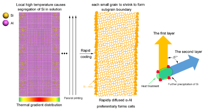 Design materials based on simulation results of silicon induced ...