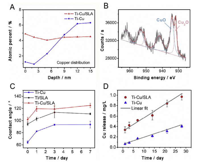 Effects of combined chemical design (Cu addition) and topographical ...