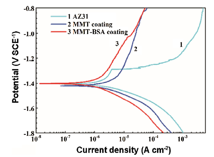Fig 8 Potentiodynamic Polarization Pdp Curves Of Mg Alloy Az31 Mmt
