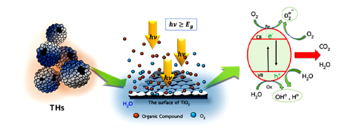 Size controllable synthesis and photocatalytic performance of ...
