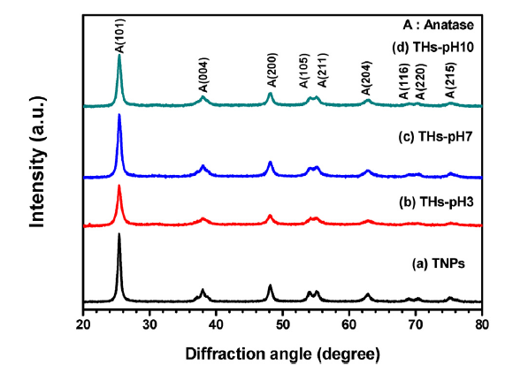 Size controllable synthesis and photocatalytic performance of ...
