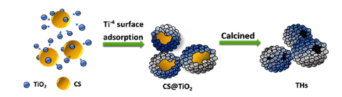 Size controllable synthesis and photocatalytic performance of ...