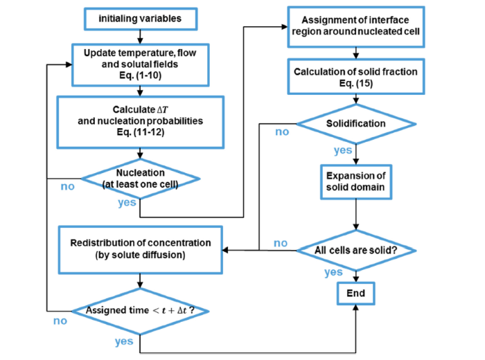 Numerical simulation for dendrite growth in directional solidification using LBM-CA (cellular ...