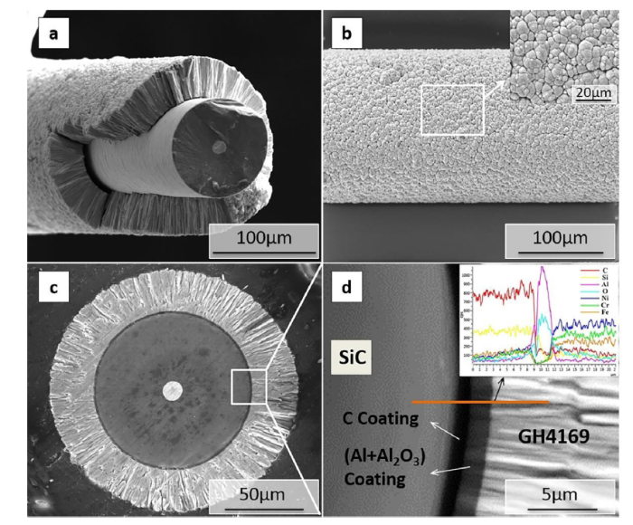 An effective strategy towards construction of CVD SiC fiber-reinforced ...