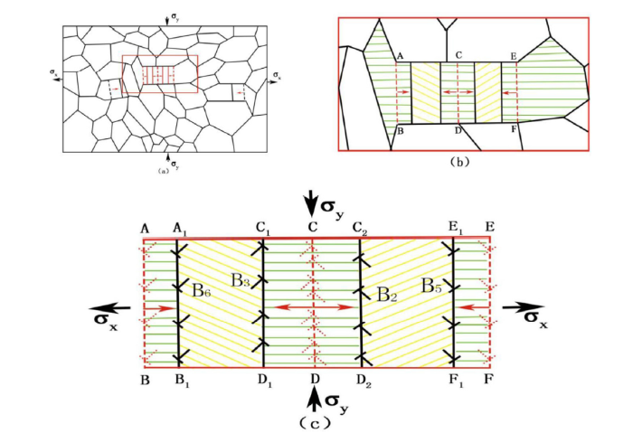 Modes of grain growth and mechanism of dislocation reaction under ...