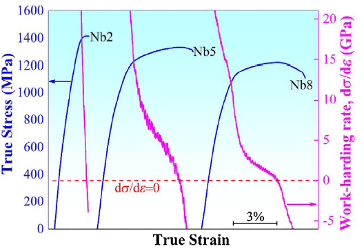 Fig. 8. Tensile stress-strain curves and strain-hardening rate curves ...